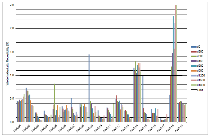 Dynatest - BASt Correlation trail in Germany