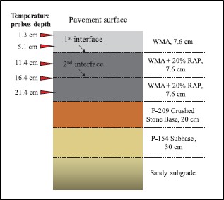 Dynatest - Heavy Vehicle Simulator (HVS) in Ovalisation Test Analysis